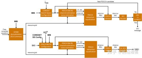NR小区搜索中MIB、SIB1消息解码过程 - 知乎