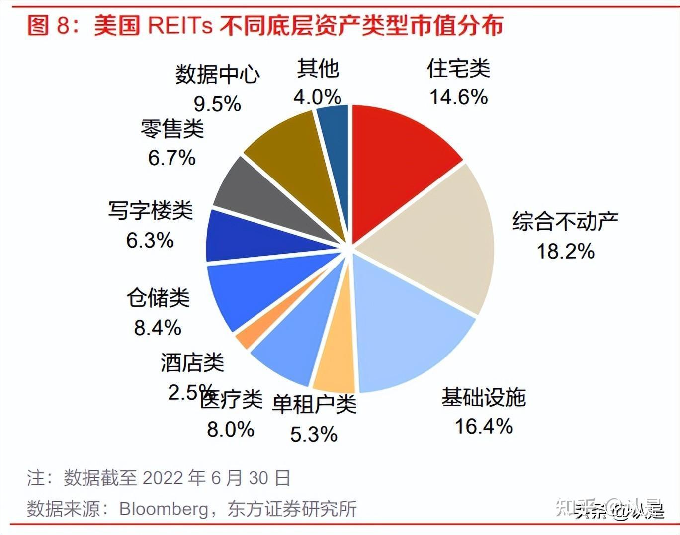 结合国际经验看公募REITs的估值和机会分析 - 知乎