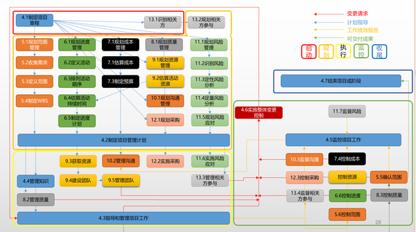 PMP的五大过程和十大知识领域 - 知乎