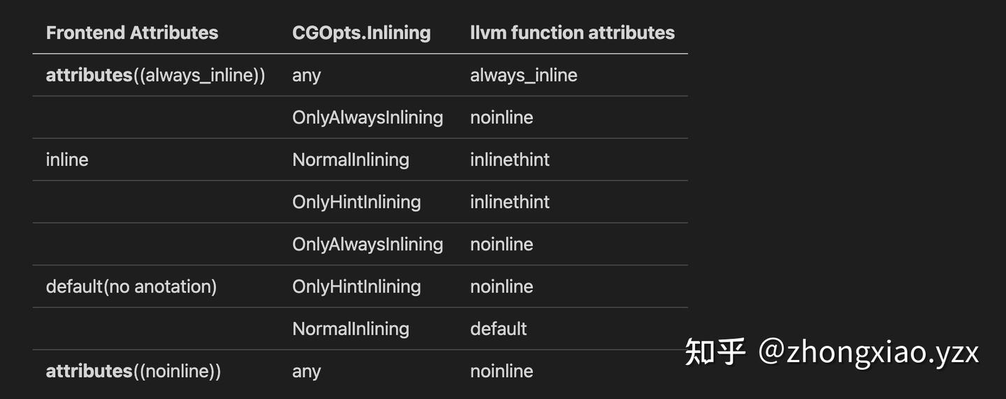 LLVM编译优化之-Inlining - 知乎