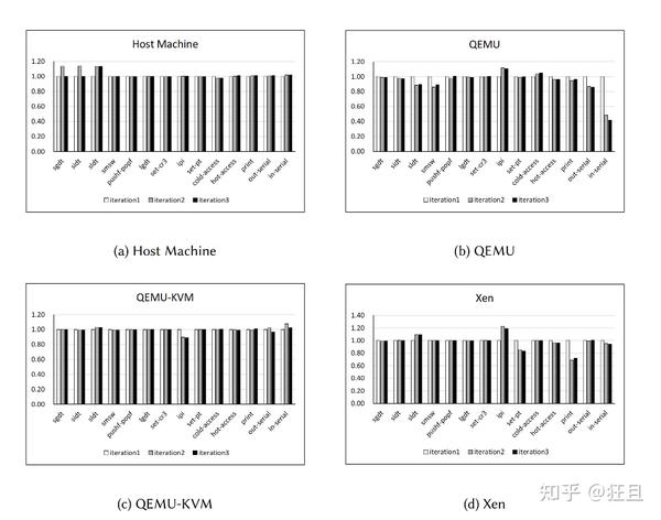 HyperBench: A Benchmark Suite for Virtualization Capabilities 论文阅读 - 知乎