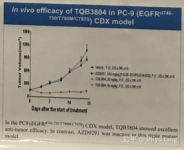 正大天晴被刷屏的第四代EGFR抑制剂TQB3804是什么？ - 知乎