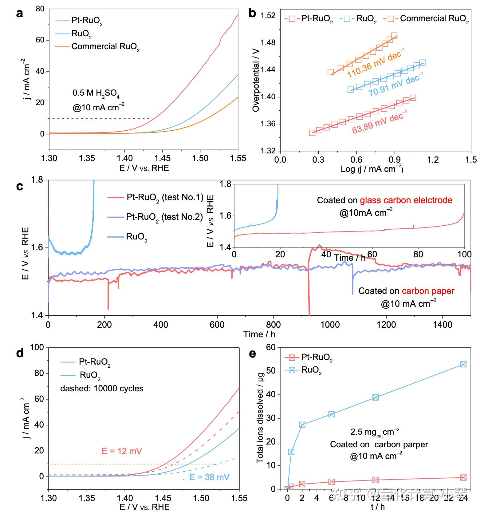 酸性OER最新NC：单原子Pt掺杂在RuO2中构建拉伸-压缩双应变 - 知乎