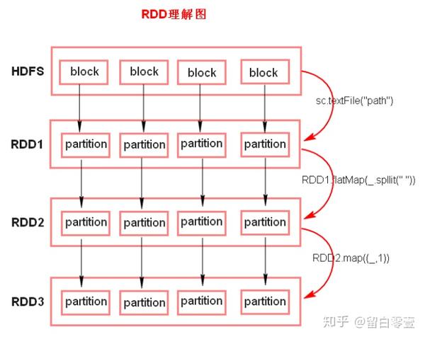 Spark分布式计算框架核心及算子 - 知乎