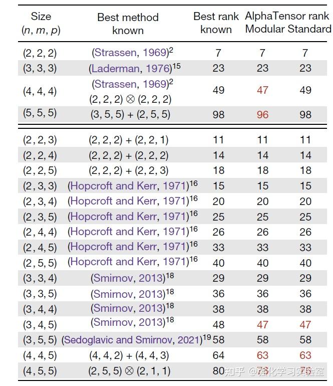 论文分享：Discovering faster matrix multiplication algorithms with reinforcement learning ...
