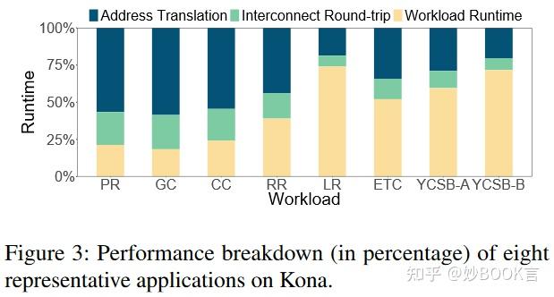 UniMem: Redesigning Disaggregated Memory within A Unified Local-Remote Memory Hierarchy——论文阅读 - 知乎