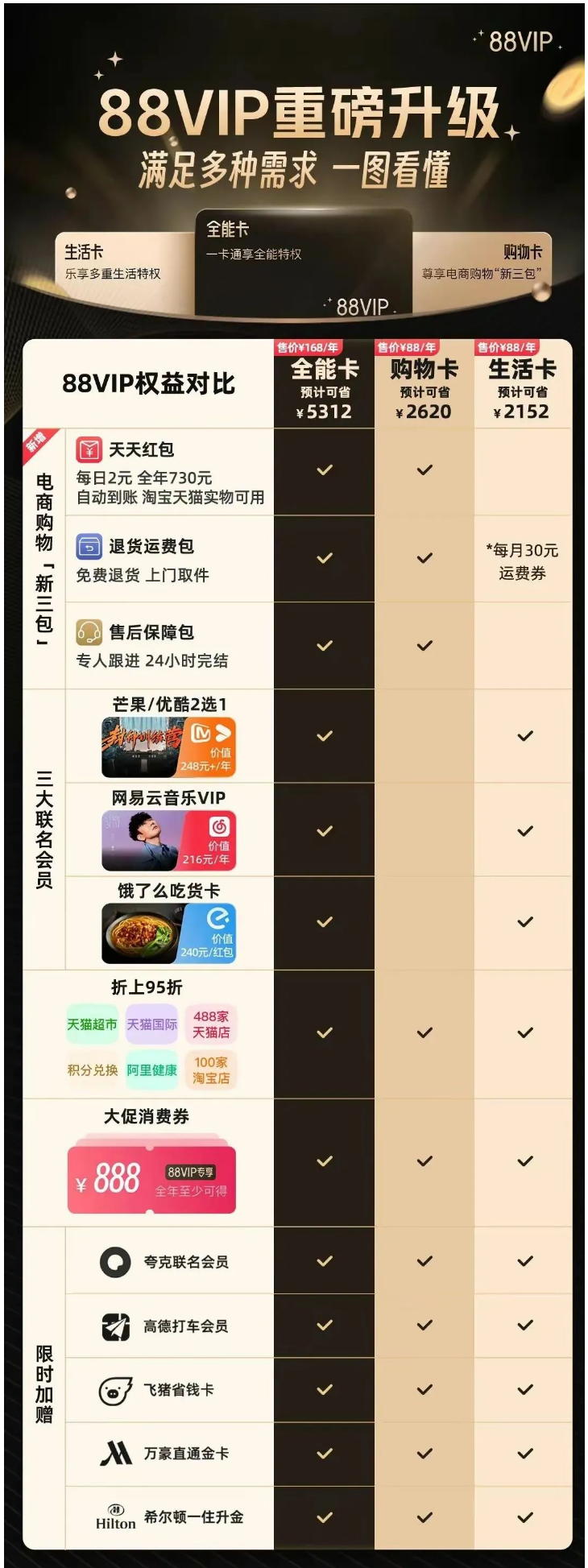 淘宝88VIP权益改版，640元猫超卡/240元微信立减金~ - 知乎