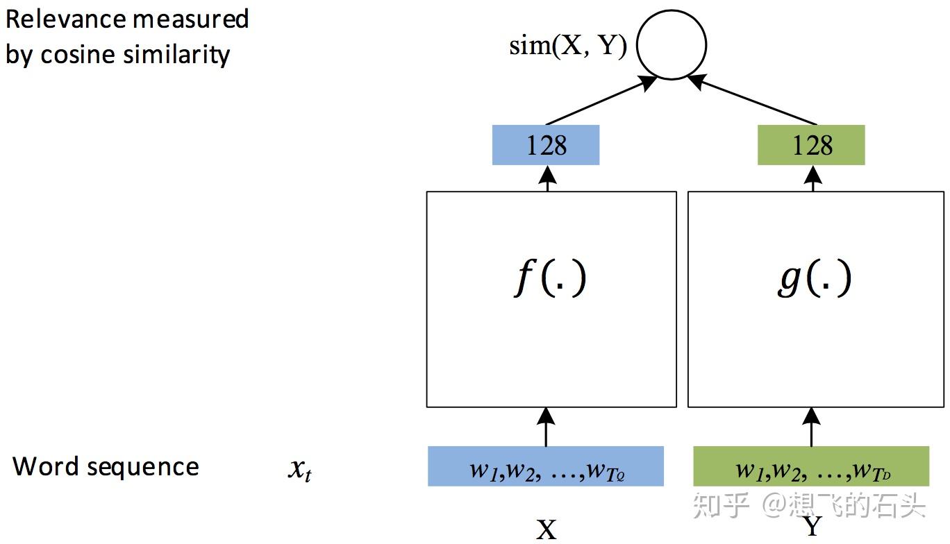 炼丹师读源码之细究DSSM Embedding实现 - 知乎