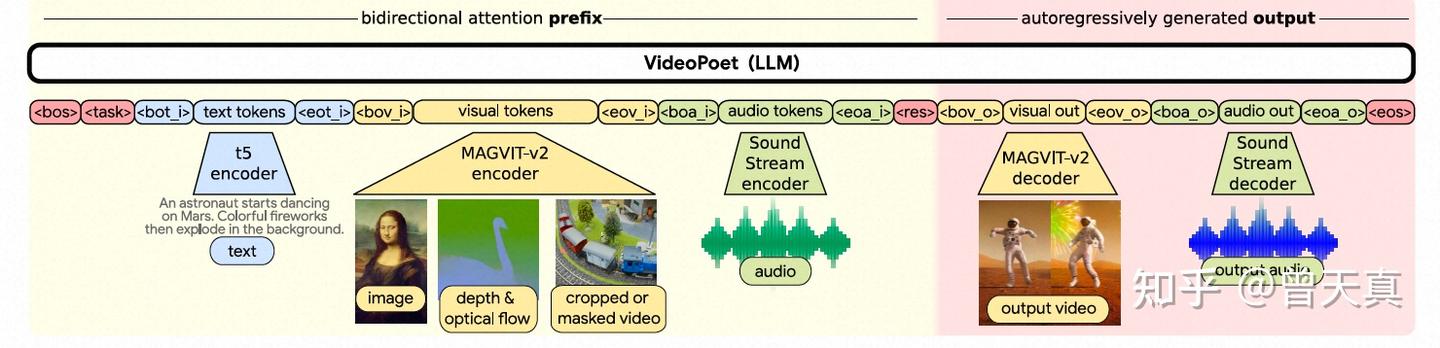 【LLM+AIGC 第一期】VideoPoet: google大语言模型AIGC应用，可编辑/长视频/风格化应用尽有？ - 知乎