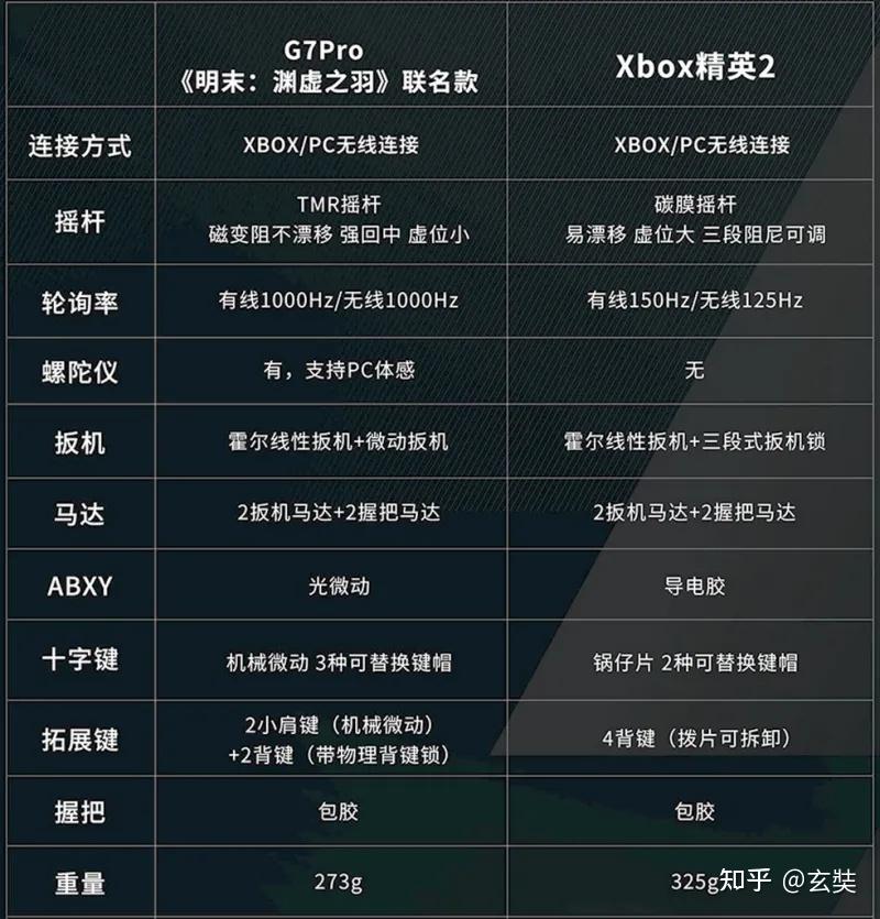 明末更新，剧情大改？其联名款【盖世小鸡G7pro】：轻舟已过万重山？ - 知乎