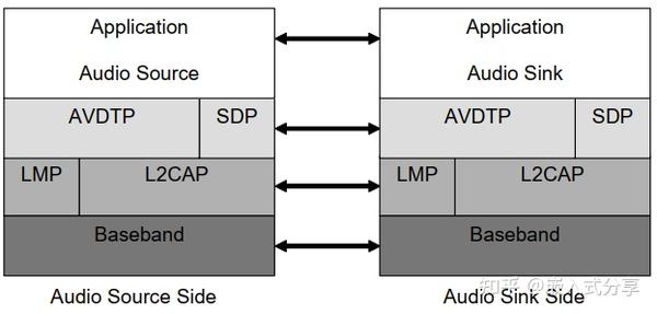 蓝牙音乐之A2DP协议 - 知乎