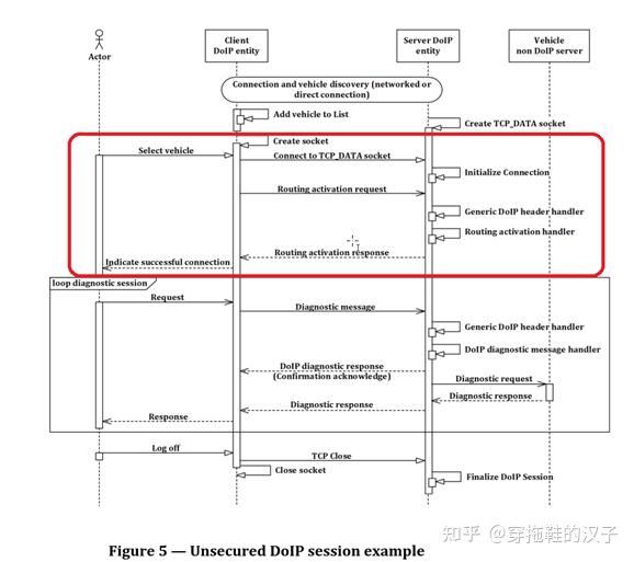 DoIP——通信建立 - 知乎