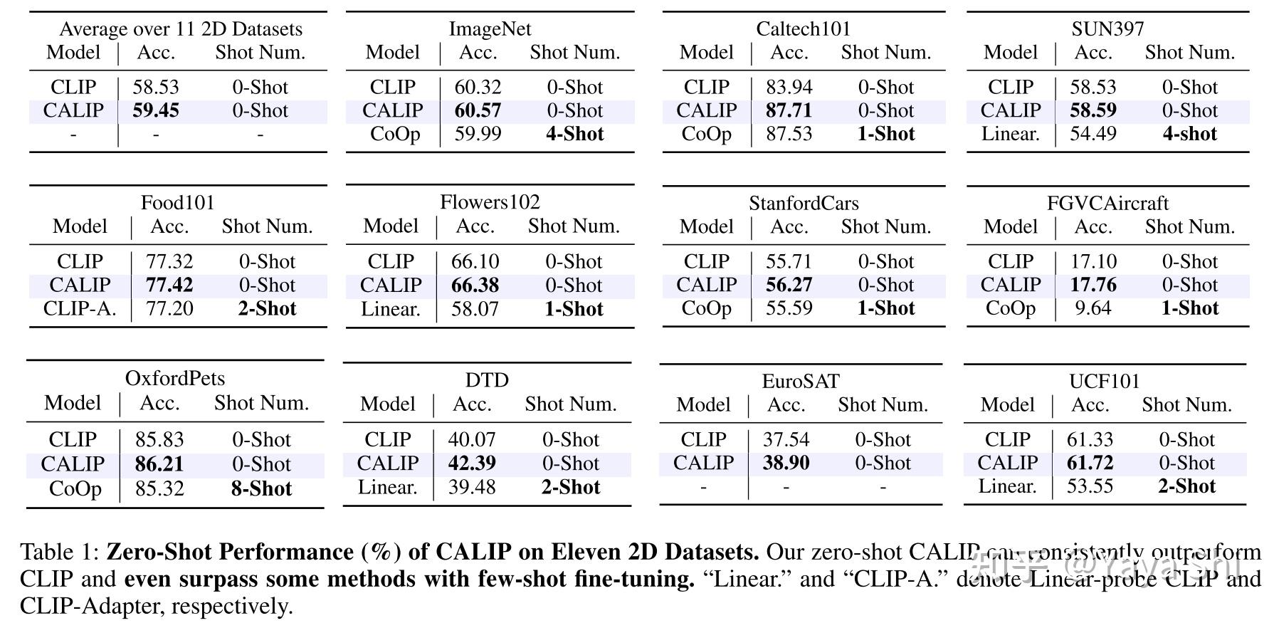 [论文阅读] CALIP: Zero-Shot Enhancement of CLIP with Parameter-free ...