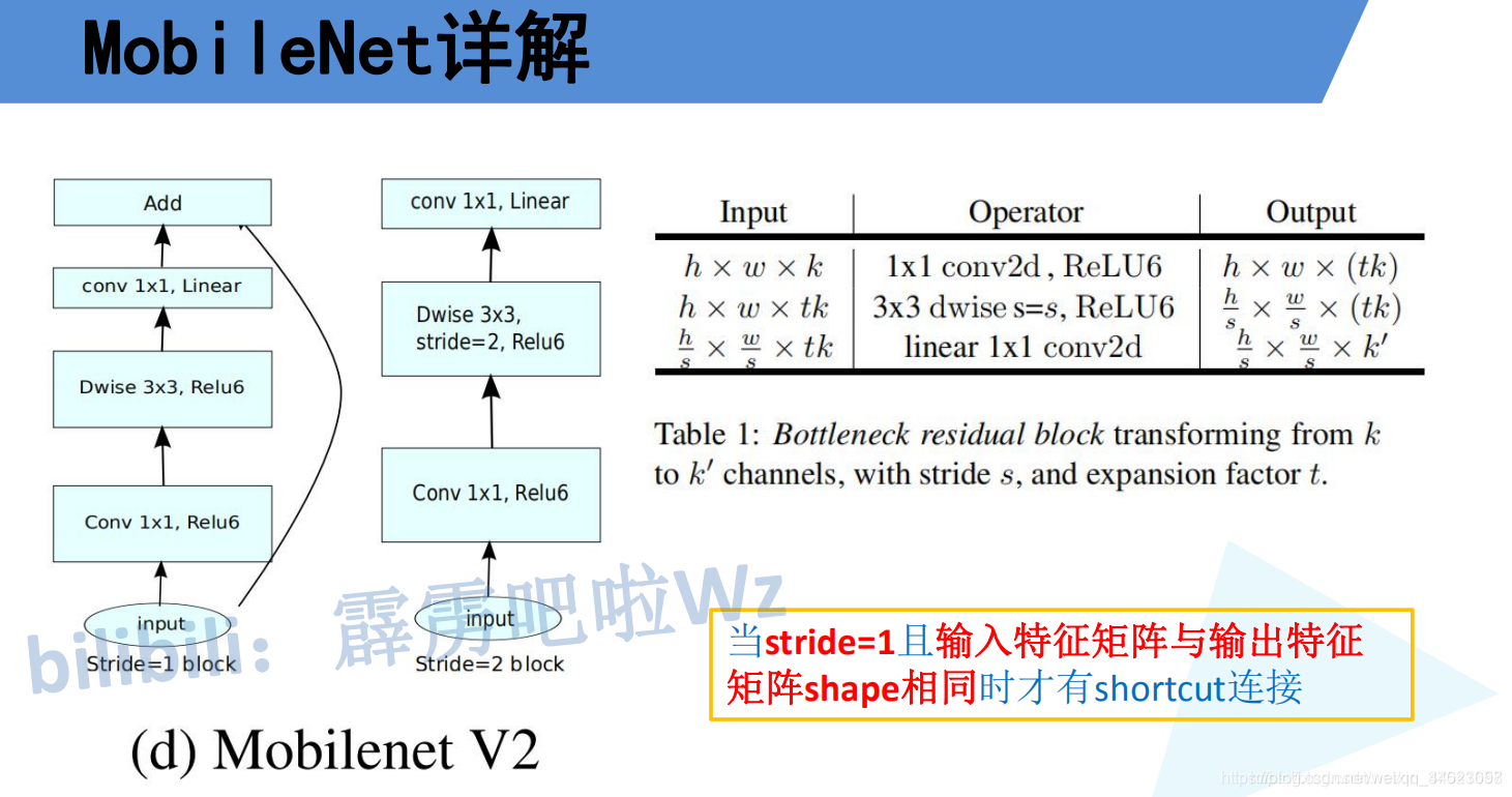 实现pytorch实现MobileNet-v2（CNN经典网络模型详解） - 知乎