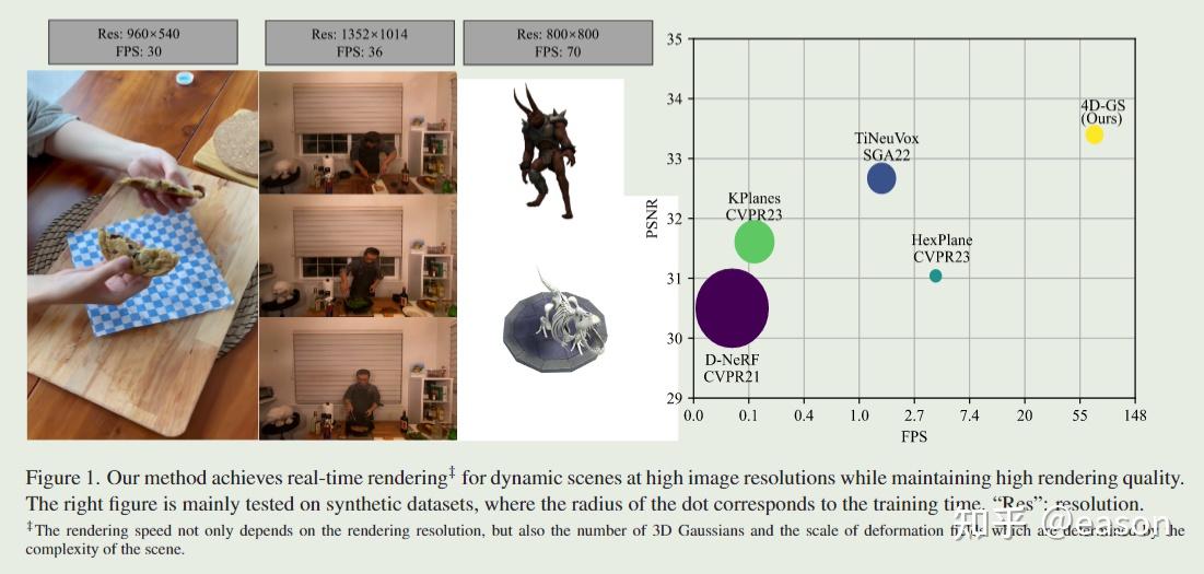 4D Gaussian Splatting for Real-Time Dynamic Scene Rendering - 知乎