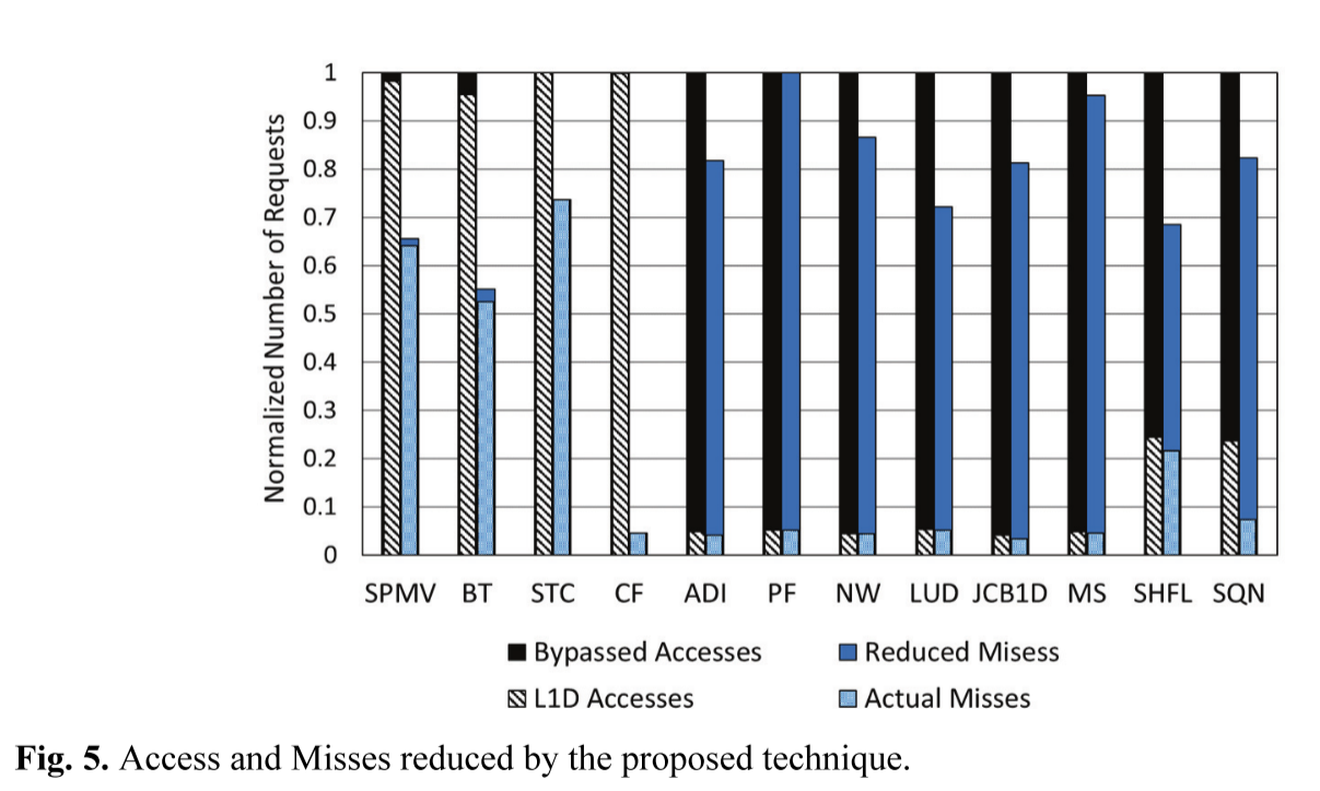 New Two-Level L1 Data Cache Bypassing Technique for High Performance GPUs_2021 - 知乎