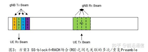 5G RACH 流程和资源配置 - 知乎