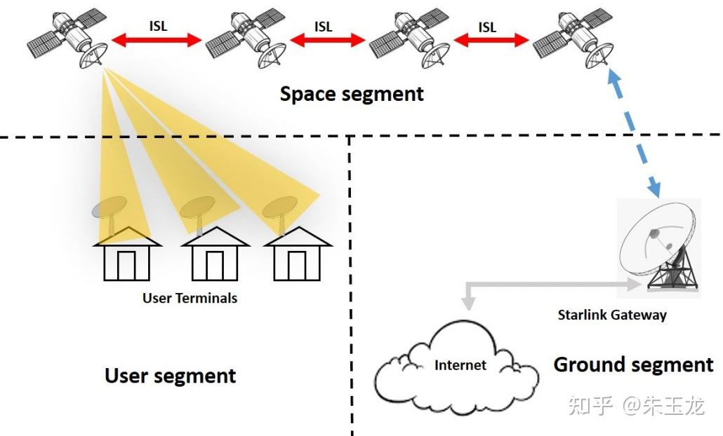 如何看待星链Starlink的用途？ - 知乎