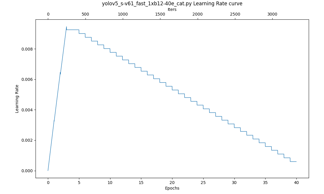 MMYOLO 一站式上手指南，从安装、训练到模型网络修改方法全面覆盖 - 知乎