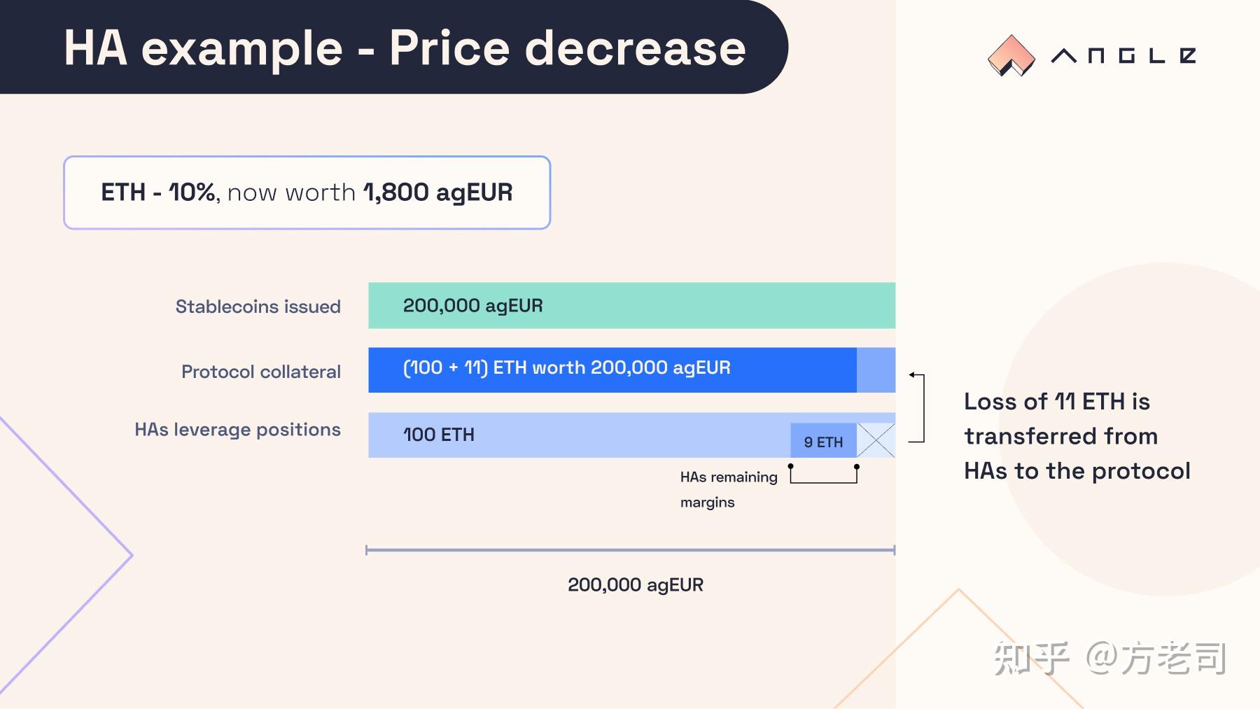 做多USD- EUR 同时获得100% APY - 知乎