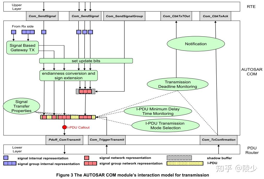 AUTOSAR通信Update Bit讲解 - 知乎