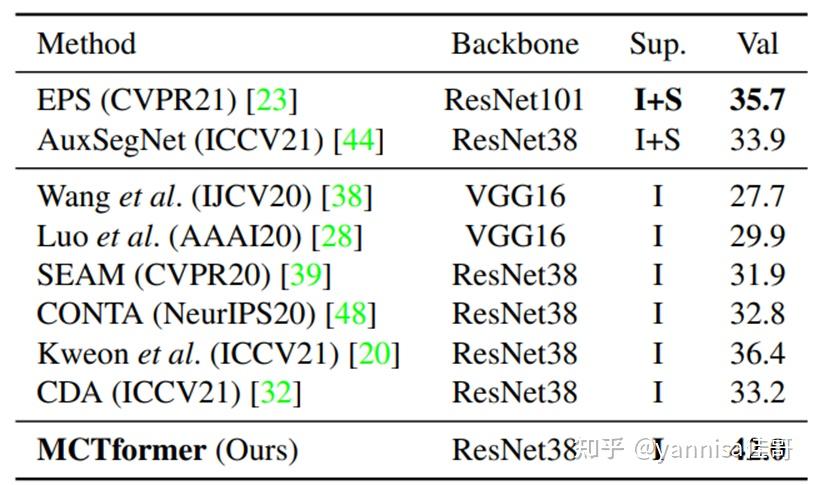 MCTformer:Multi-class Token Transformer for Weakly supervised Semantic Segmentation(CVPR2022) - 知乎