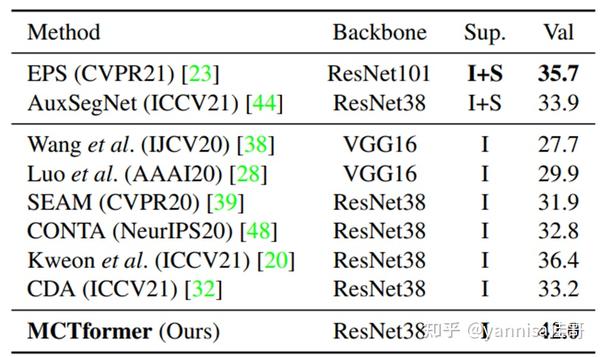 MCTformer:Multi-class Token Transformer for Weakly supervised Semantic Segmentation(CVPR2022) - 知乎