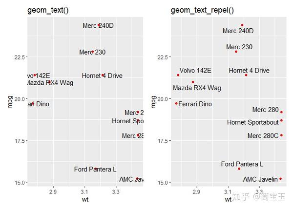 告别重叠标签！ggrepel包让图形更美观！ - 知乎