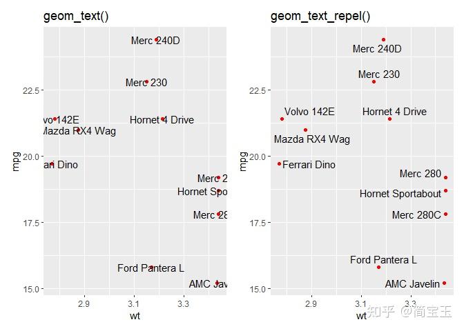 告别重叠标签！ggrepel包让图形更美观！ - 知乎