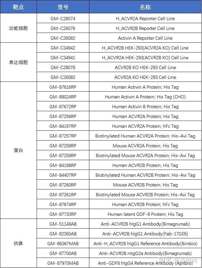 Bimagrumab数据惊艳! ActRII 引爆高质量减重新热潮 - 知乎