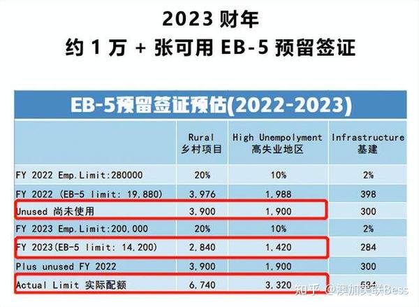 美国EB-5新政红利: 开始的路，从不拥挤! - 知乎