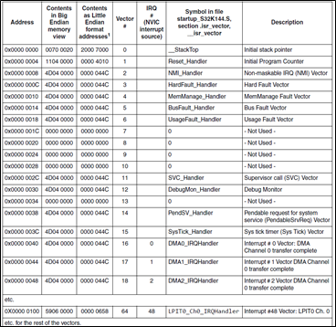 【S32K 进阶之旅】Interrupt 模块介绍与应用 - 知乎