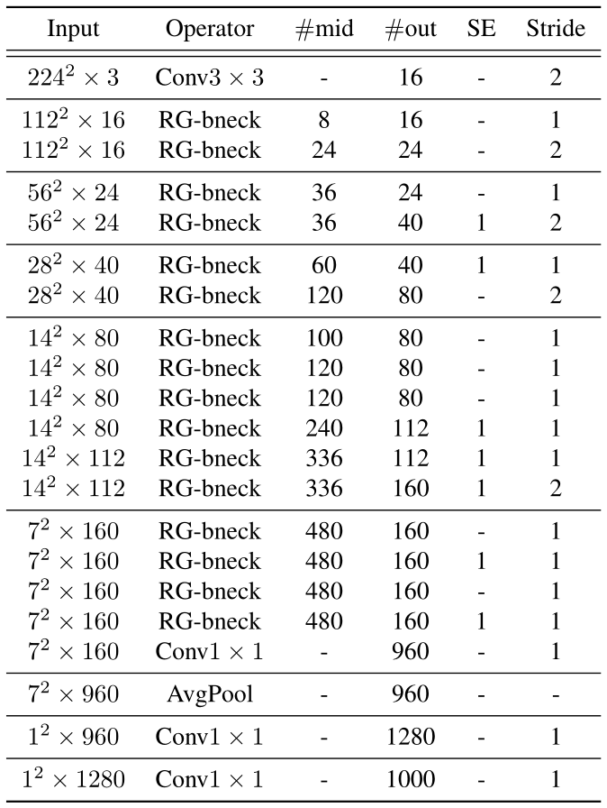 解读模型压缩18：RepGhost：重参数化技术构建硬件高效的 Ghost 模块 - 知乎