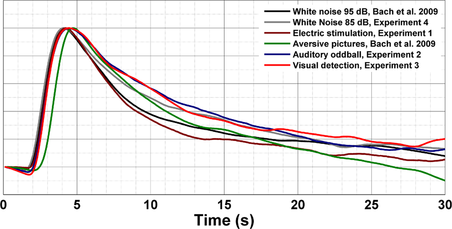 干货｜MATLAB工具箱之使用PsPM处理皮肤电数据 - 知乎