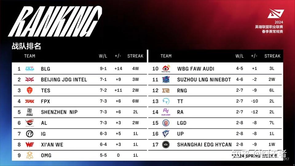 不敌TT，RNG继续连败！吐槽：RNG现在，不会连EDG都打不过吧？ - 知乎