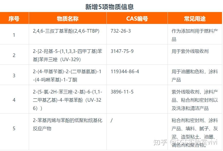 快讯｜SVHC候选清单更新至240项！ - SGS检测认证中心 - 分析测试百科网