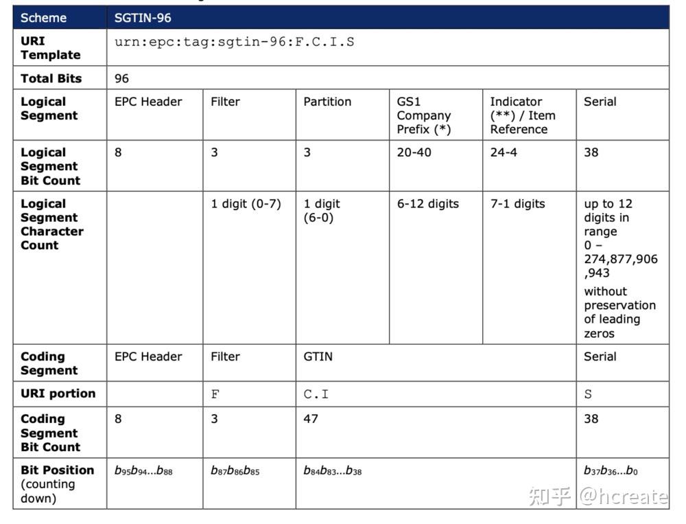 epc /rfid技术之sgtin实战（如何将普通商品条码升级为rfid条码） - 知乎