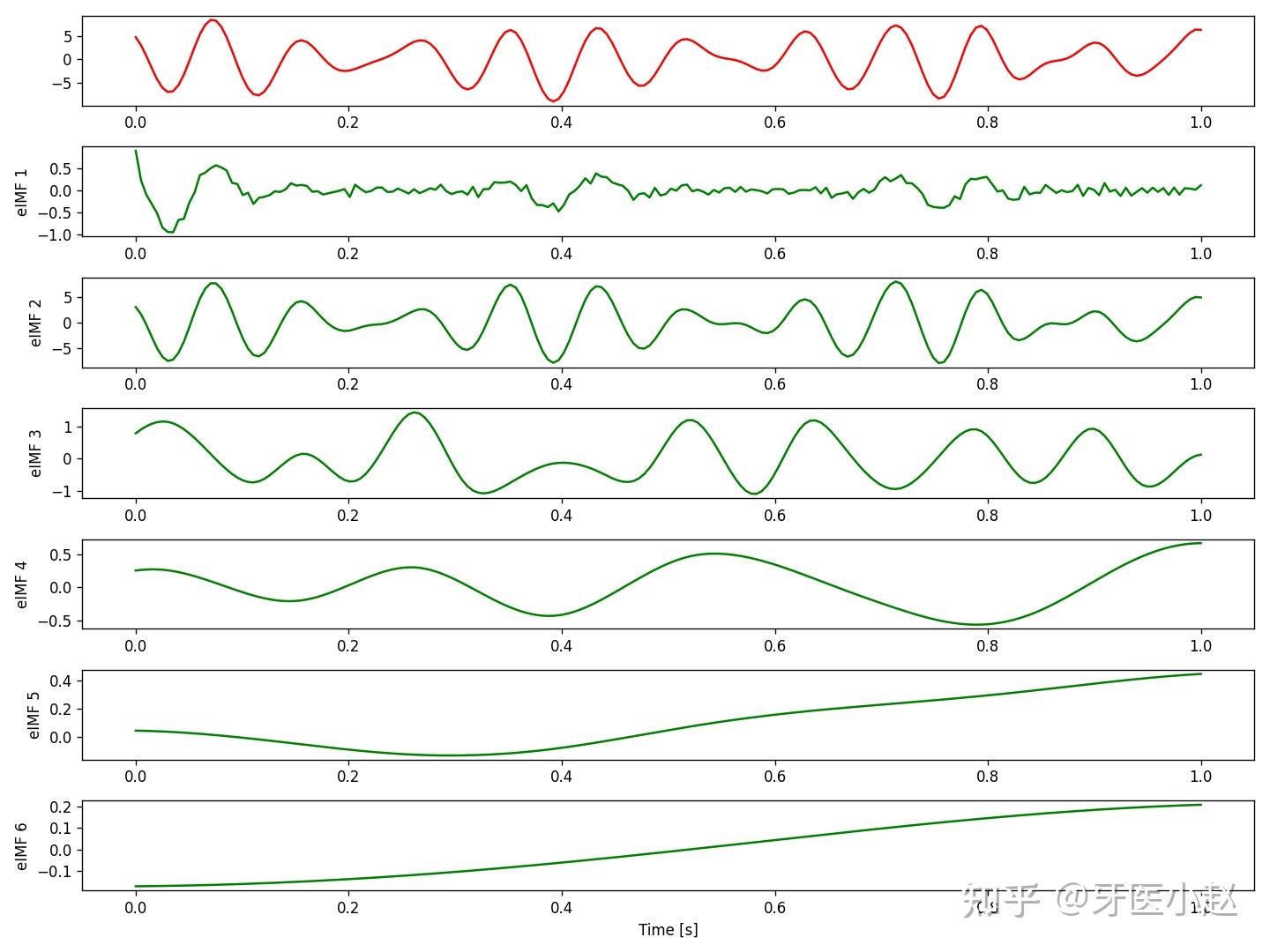 量化投资学习笔记104——股价预测2:集合经验模态分解方法(EEMD) - 知乎