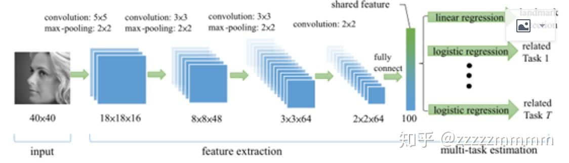 人脸关键点检测综述 - 知乎