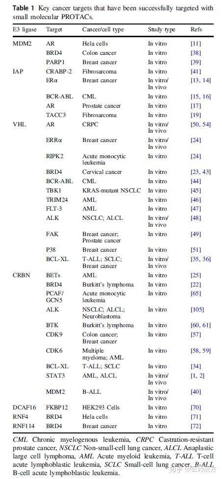 PROTAC最新综述：聚焦抗癌 - 知乎