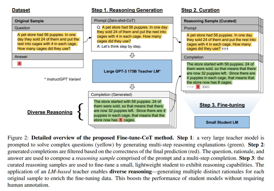 有了Fine-tune-CoT方法，小模型也能做推理，完美逆袭大模型 - 知乎