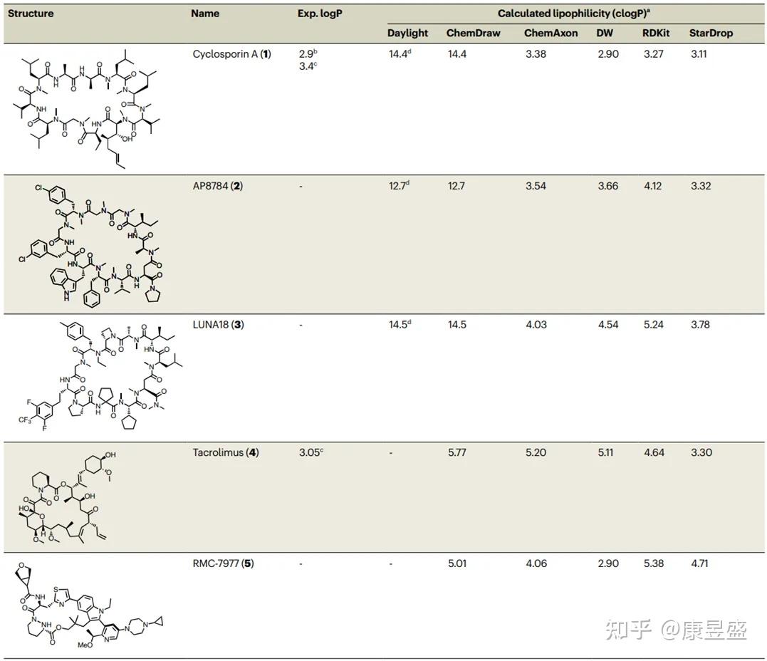 Nature Chemical Biology | 不同软件对环肽类药物的clogP预测性能比较 - 知乎