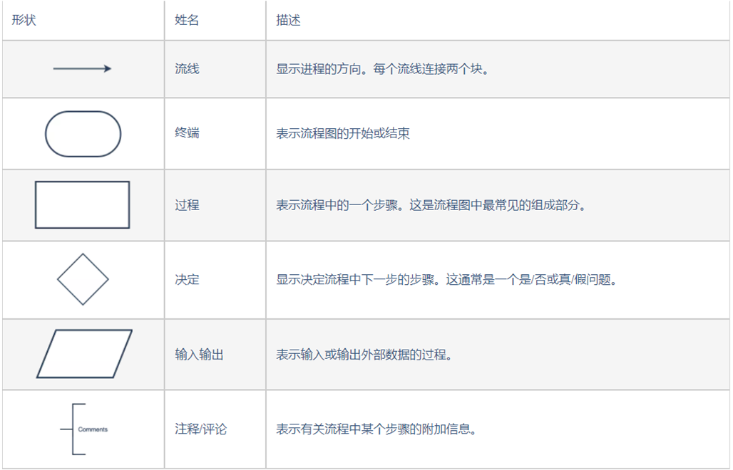 学画基本流程图（三）：基本流程图符号 - 知乎