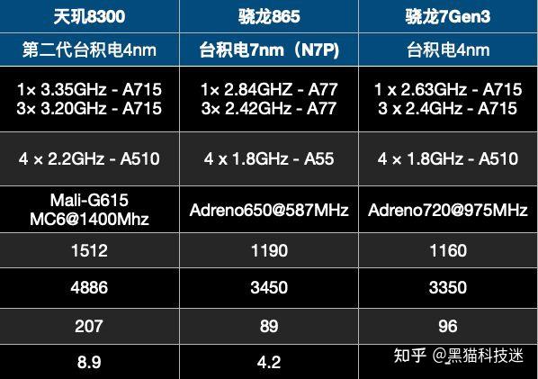骁龙7Gen3属于什么水平？4nm的“骁龙865”，昔日中端神U继位者 - 知乎