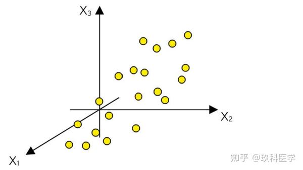 PCA|文献中常见的这种图你能看懂吗？ - 知乎