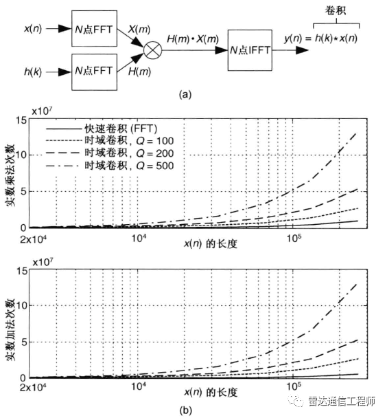 信号处理基础-FFT卷积之频域FIR滤波 - 知乎