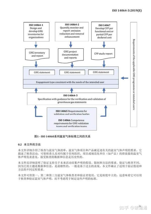 如何开展碳排放核算？ISO 14064系列：全文、解读、培训PPT（强烈推荐） - 知乎