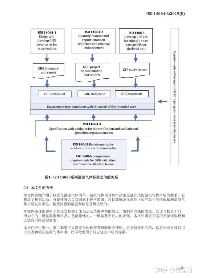 如何开展碳排放核算？ISO 14064系列：全文、解读、培训PPT（强烈推荐） - 知乎