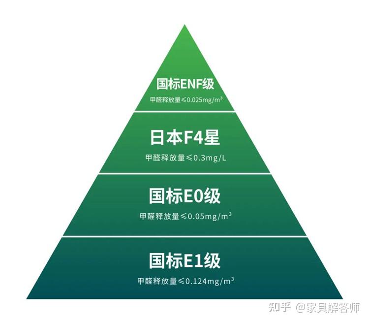 板材常说的e0 E1 Enf代表着什么了 知乎