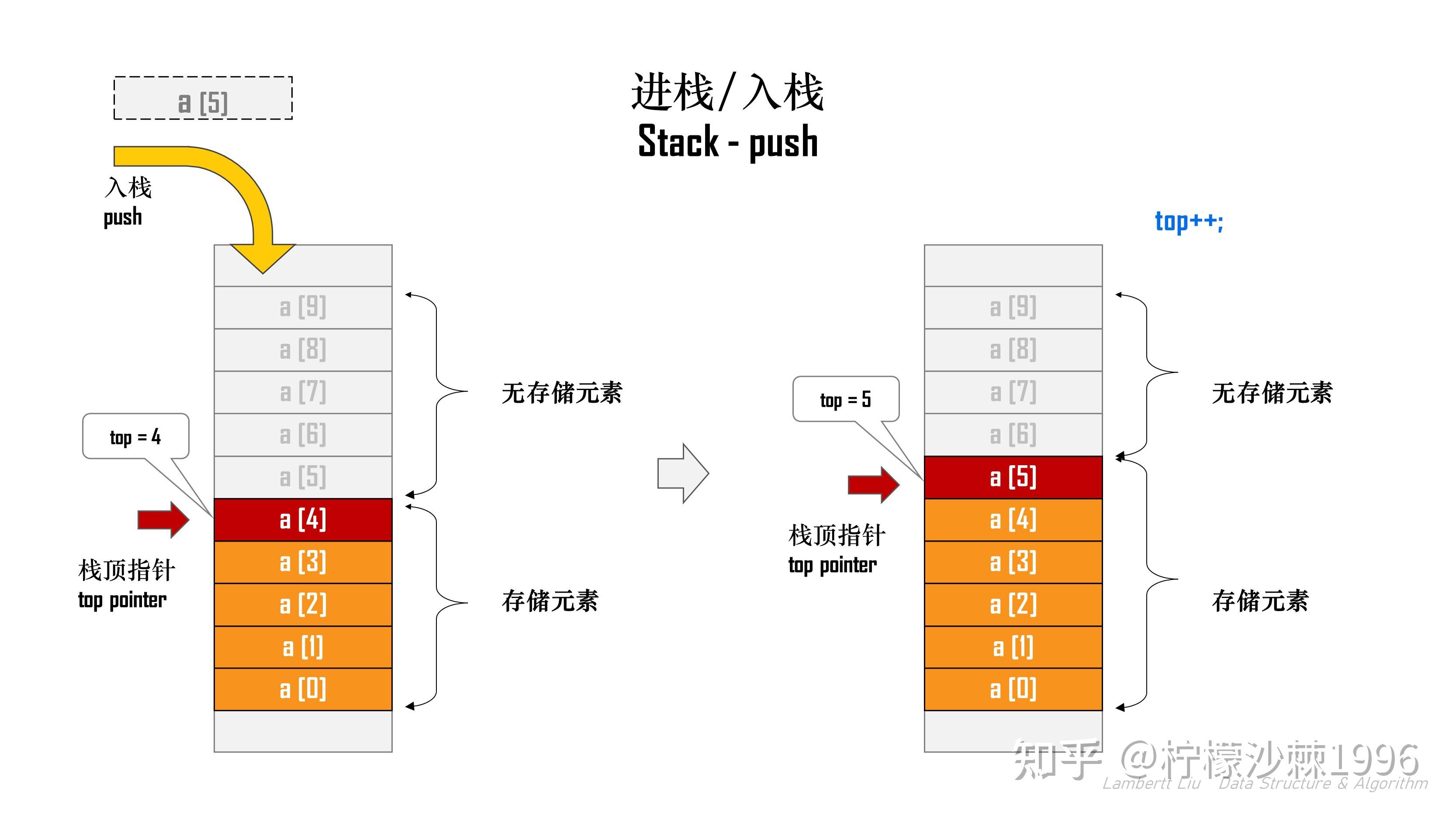 【DS 数据结构】006 | 栈与栈的应用 - 知乎